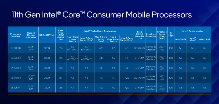Intel 11th Gen Core H-series processors launched for gamers ...