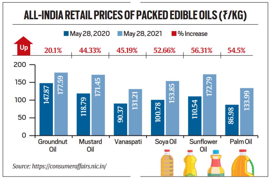 Explained: Why edible oils are costlier, and the way forward ...