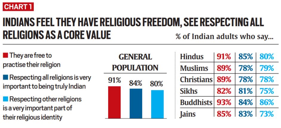 Explained: Religions in India, ‘living together separately’ | Explained ...