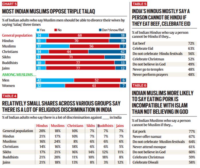 Explained: Religions in India, ‘living together separately’ | Explained ...