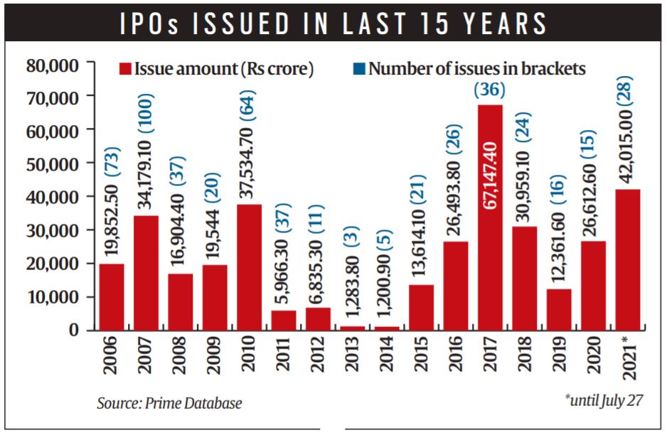 IPO Rush 2021: What to make of IPO rush