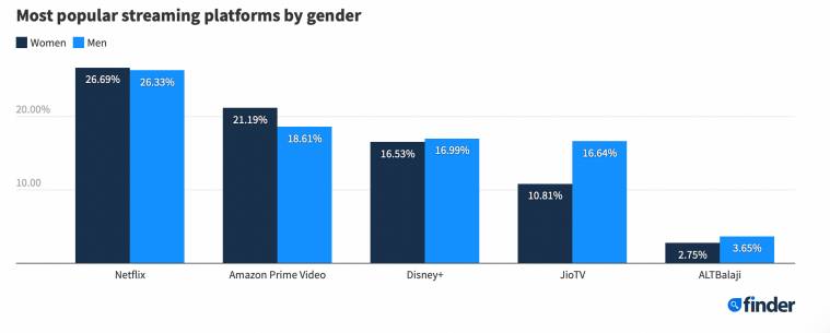 Netflix top streaming service in India, 57 percent said they have ...