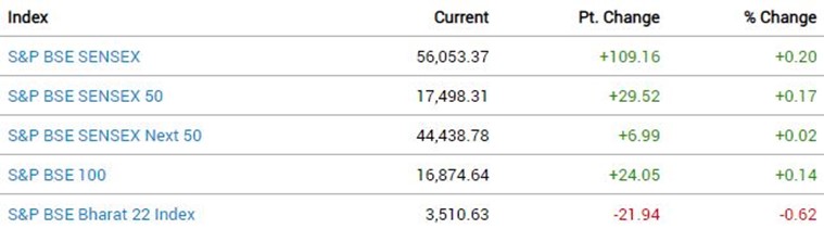 Share Market LIVE, Stock Market Today LIVE - Sensex, Nifty, BSE, NSE ...