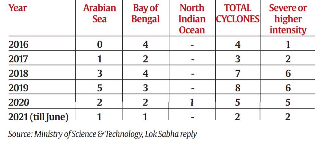 Telling Numbers: Arabian Sea cyclones more frequent in recent years ...