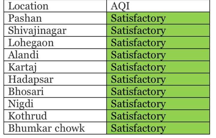 Pune weather forecast, rain today: In absence of rain, high ...