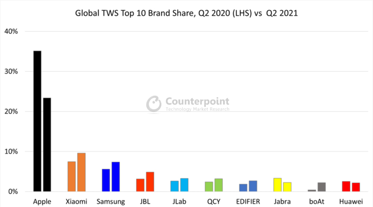 Global TWS market sees only slight growth in Q2 2021: Counterpoint ...