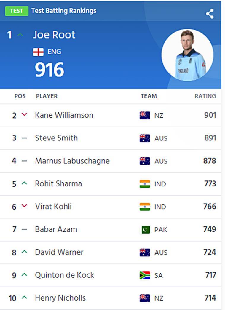 ICC Test Rankings: Joe Root reclaims top spot, Rohit Sharma overtakes ...