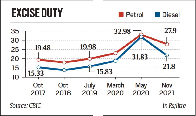 First cut in 3 years: Petrol excise duty down by Rs 5/litre, diesel by ...
