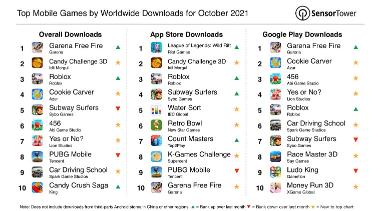 Garena Free Fire most downloaded game in October 2021: Report ...