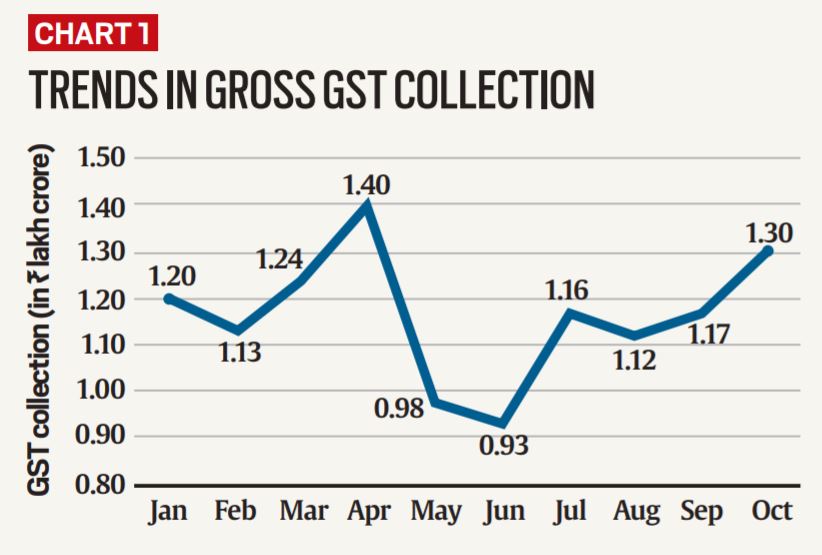 Explained: Why GST collection has surged, what the trend indicates ...
