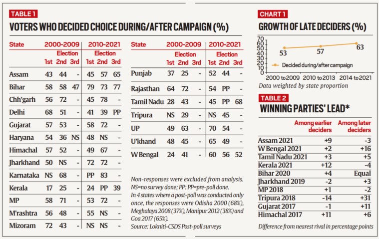 Explained: Over 2 decades, growing proportion of voters who decide ...