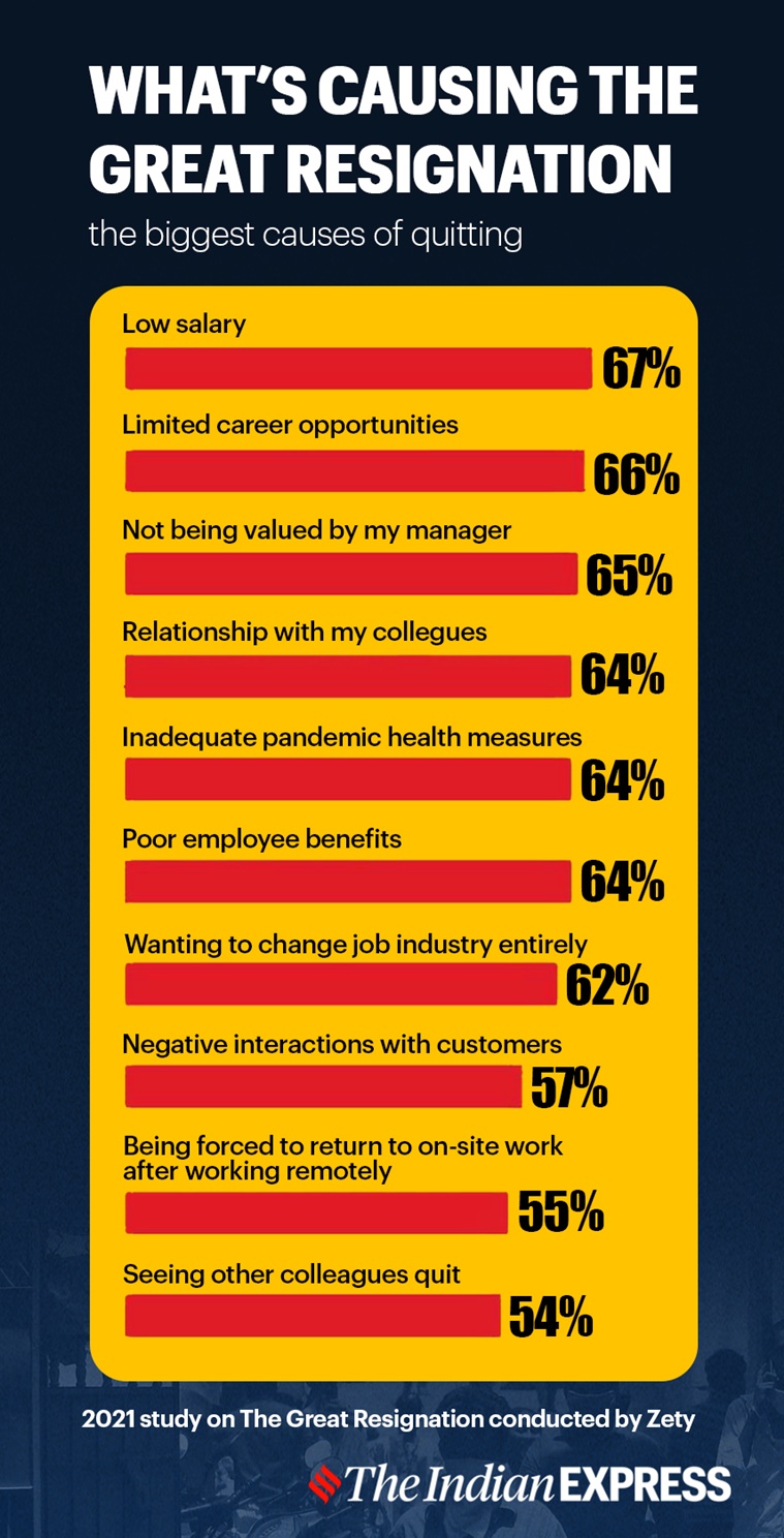 Explained: What is the Great Resignation and what can be done to arrest ...