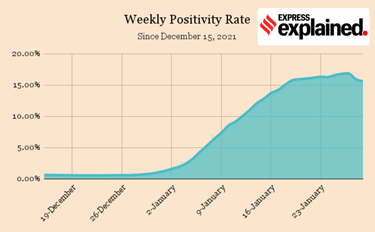 Explained: Why positivity rate going down could indicate ebb of third wave