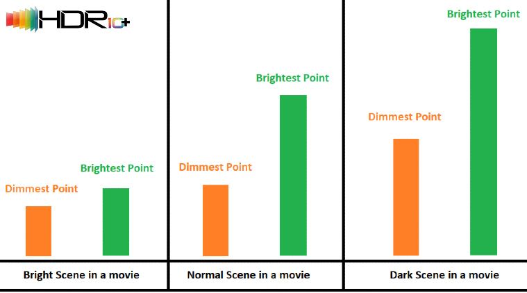 Tech InDepth: Understanding HDR and standards like HDR10, HDR10+ and ...