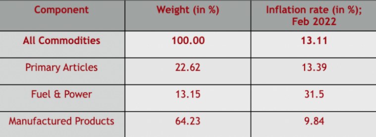 Everyday Economics: What are WPI and CPI inflation rates? | Explained ...