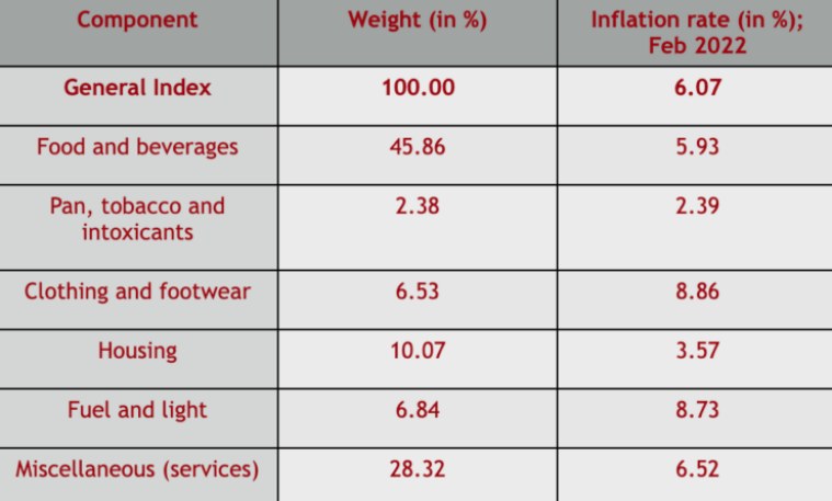Everyday Economics: What are WPI and CPI inflation rates? | Explained ...
