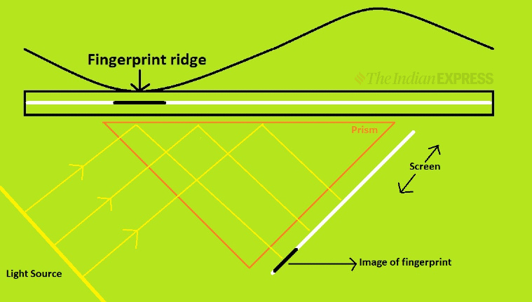 Understanding Capacitive, Optical and Ultrasonic fingerprint sensors