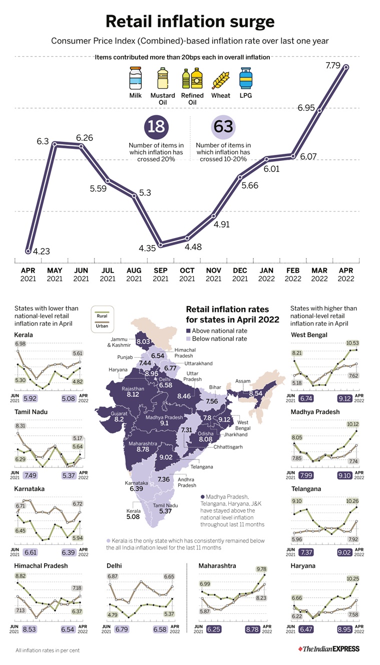 Rural pinches more in high inflation states | Business News - The ...