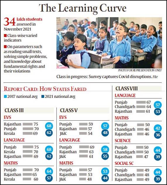 National topper: Punjab charts course correction | Ludhiana News - The ...