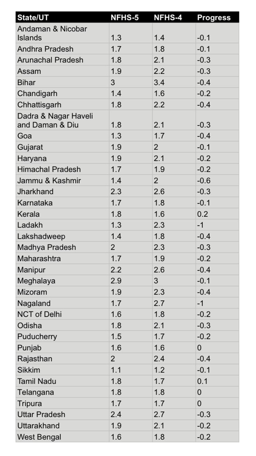 S Y Quraishi writes: NFHS-5 data shows literacy and delivery of ...