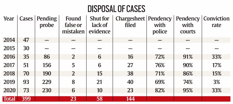 399 sedition cases since 2014, pendency high | Explained News - The ...