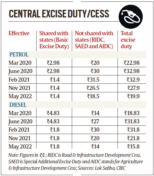 Excise cut on fuel: FM Nirmala Sitharaman says burden to be borne by ...