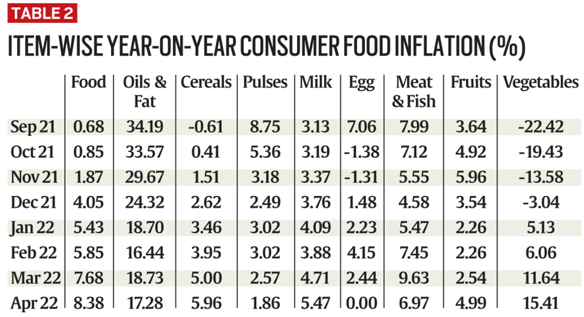 Explained: What’s behind the current food inflation? | Explained News ...