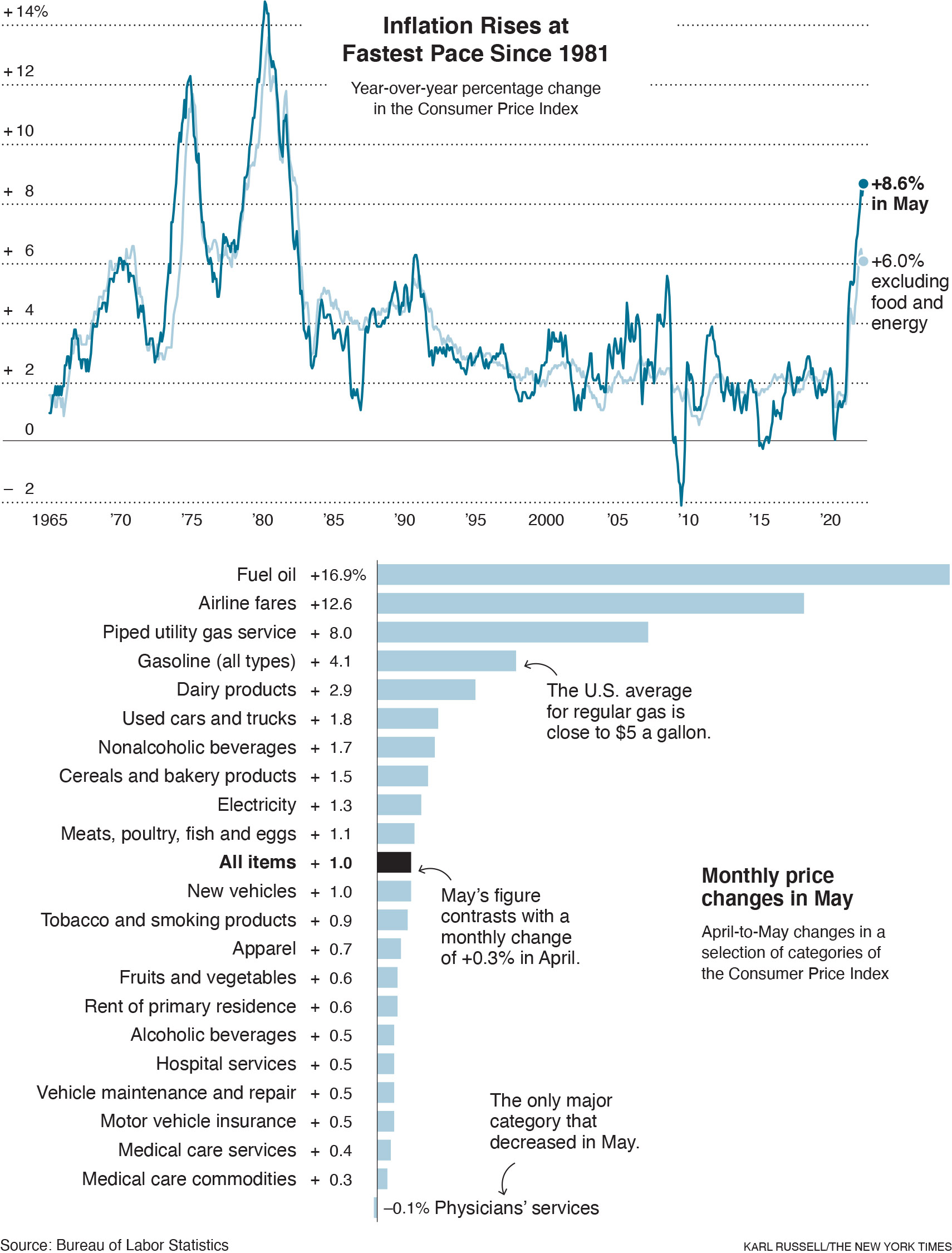 United States: Inflation sped up again in May, dashing hopes for relief ...