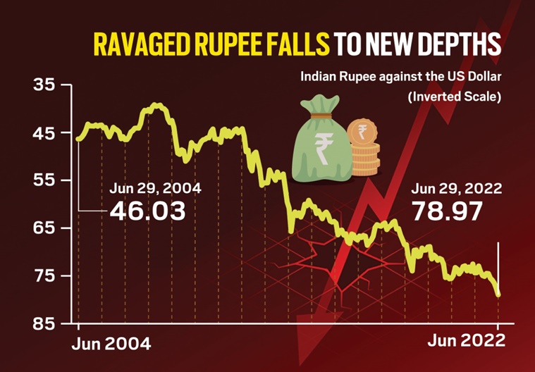 At 78.97, another all-time low for rupee | Business News - The Indian ...