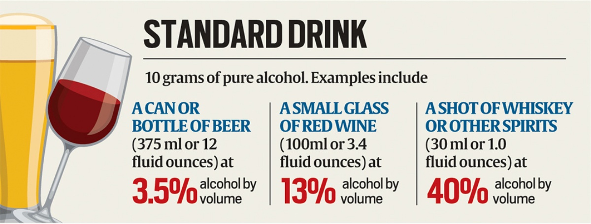 Explained: How much alcohol is unsafe, based on age | Explained News ...
