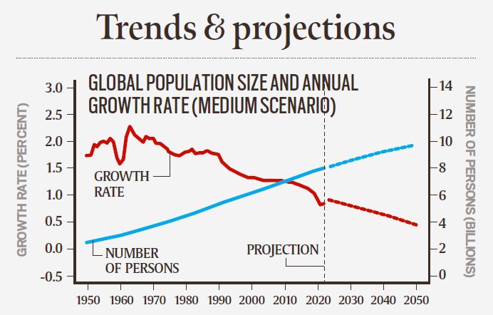 World population report explained: trends, projections & implications