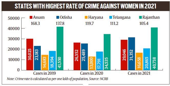 Crime against women rose by 15.3% in 2021: NCRB | India News - The ...