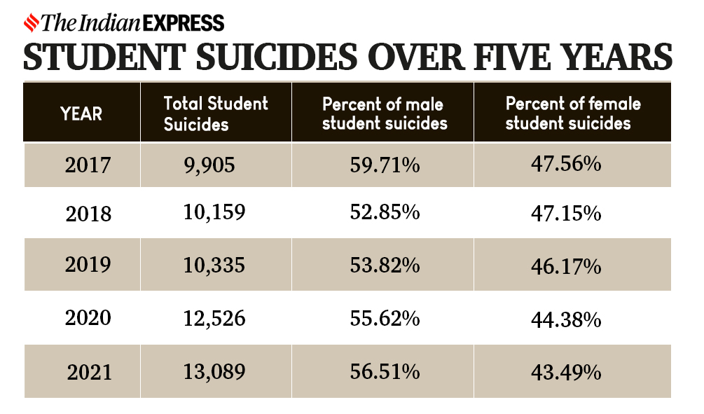 Student suicides in India at a five-year high, majority from ...