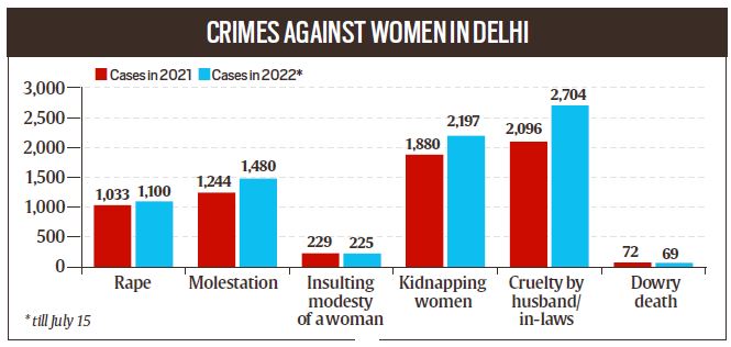 Delhi recorded 6 rape cases every day this year: Police data | Delhi ...