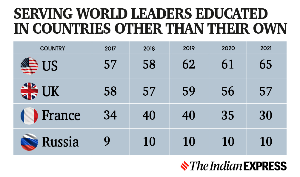 More serving world leaders studied in US than any other country: UK ...