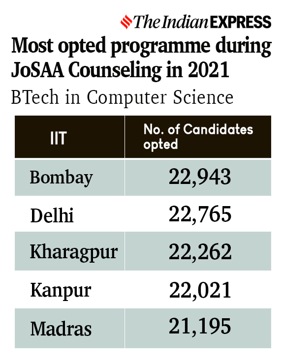 JEE Advanced: What IIT Branch To Choose; How To Choose IIT Couse; Best IIT Course With Best ...