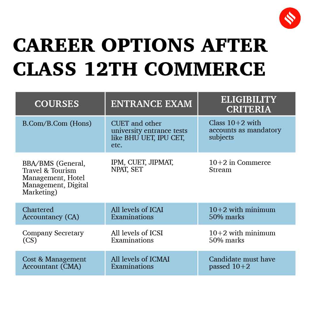 Which is the best course for you after passing Class 12? Here’s an ...