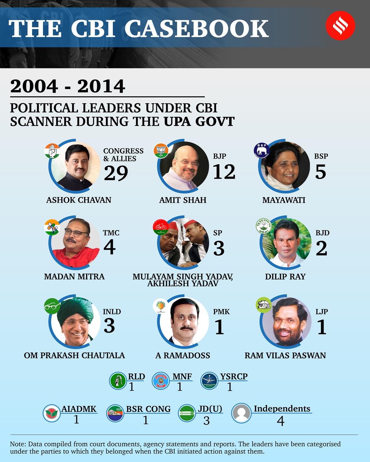 The list of all the names: The CBI casebook – during UPA (2004-2014) and NDA (2014-present ...