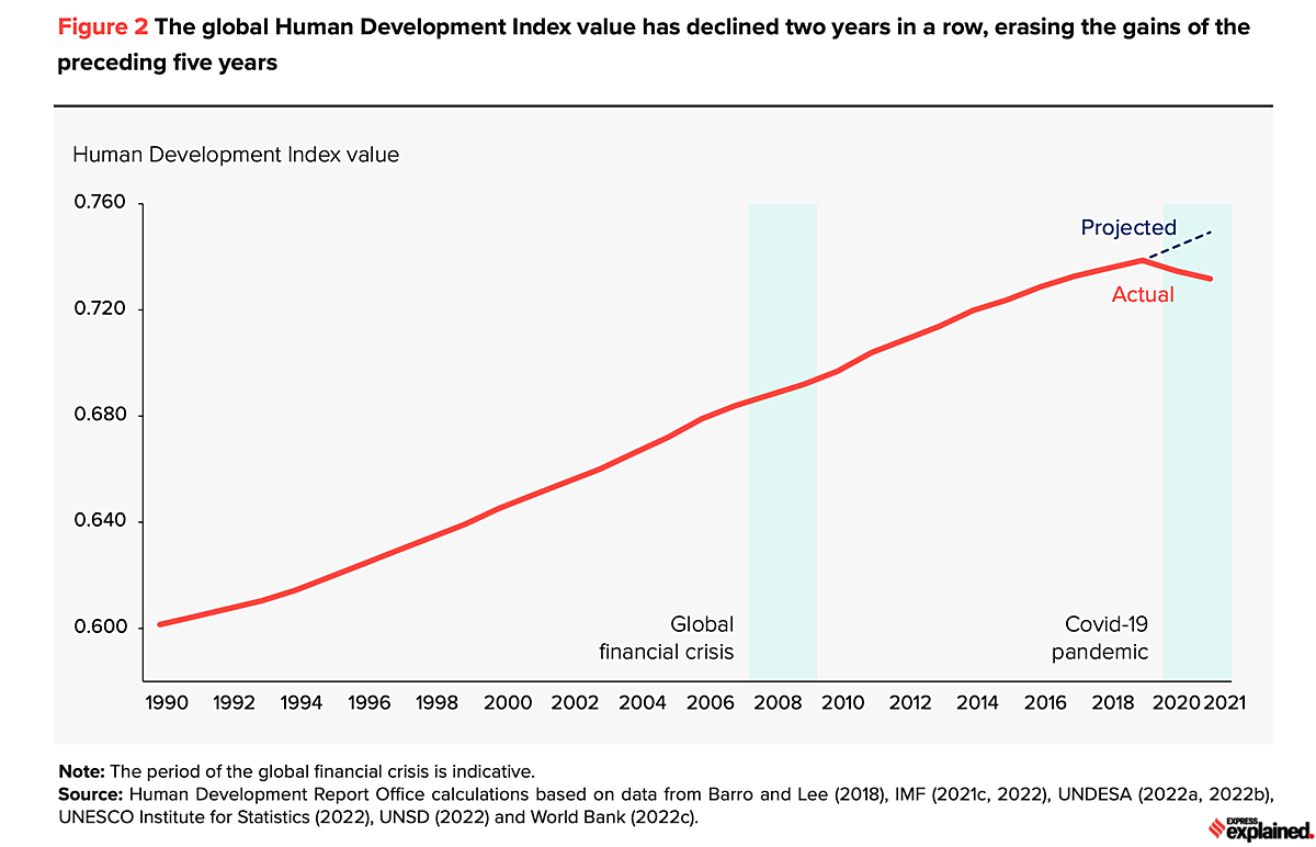 ExplainSpeaking: How to read the latest Human Development Report ...