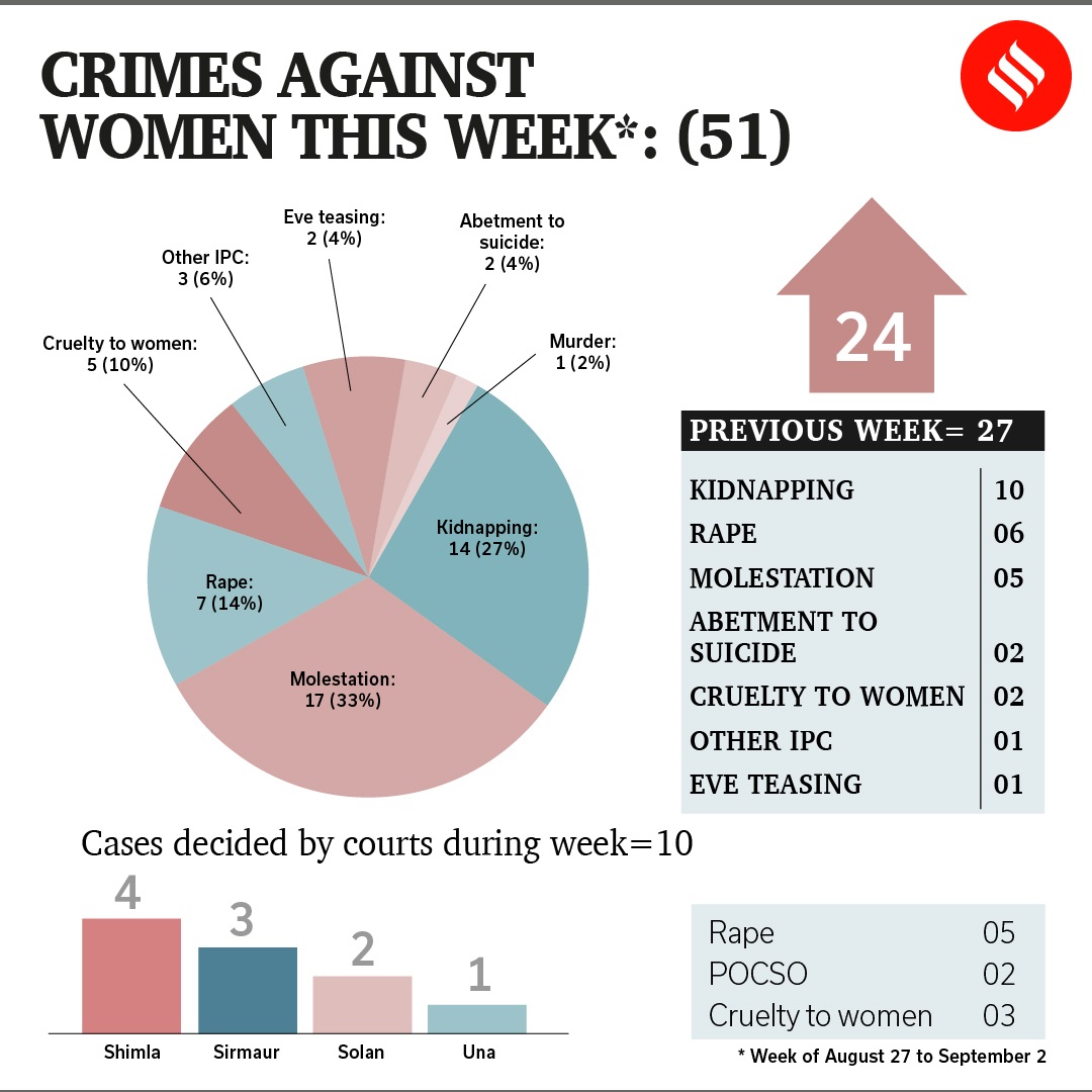 Eye on the graph, how Himachal Police is working to check crime, NYPD ...