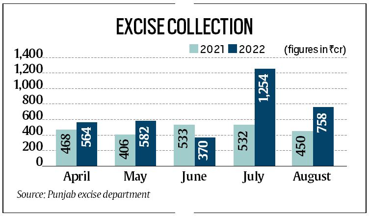 Punjab records 47% increase in excise collection in 5 months ...