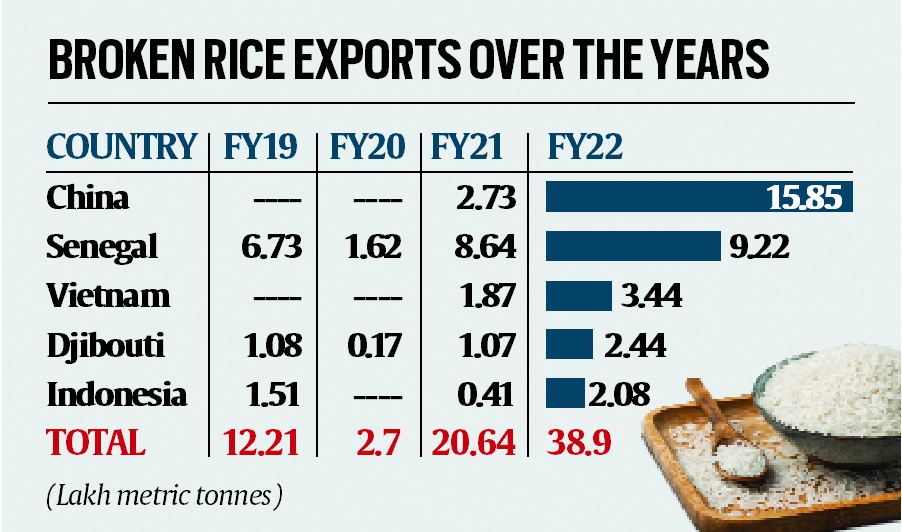 Centre bans broken rice exports: ‘Abnormal increase’ | India News - The ...