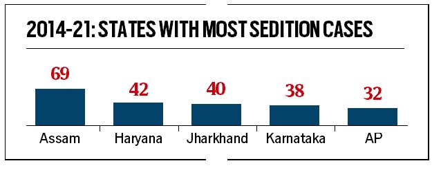Most number of sedition cases in last 8 years came from Assam: NCRB ...