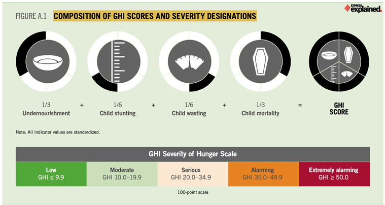 ExplainSpeaking: Reading Global Hunger Index and Indian govt’s response ...