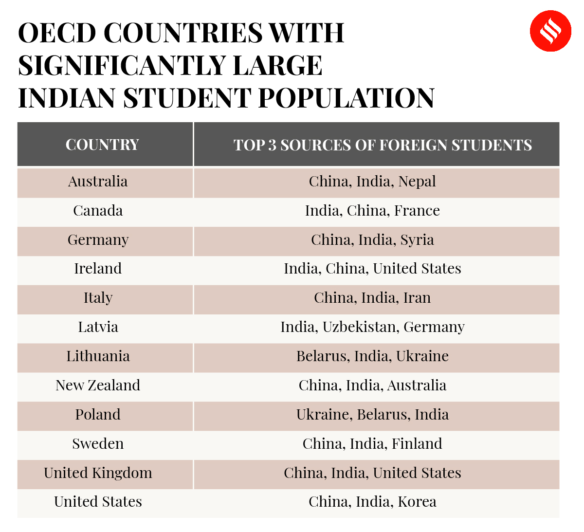 Indians represent the second largest cohort of international students in OECD countries ...