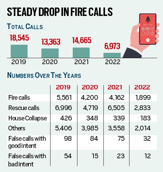 Of all calls to Mumbai Fire Brigade, only 30% report fire | Mumbai News ...