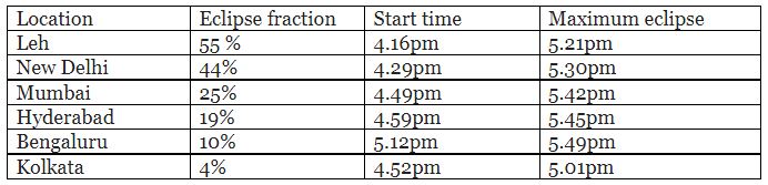 Partial solar eclipse in India: what, where, when and how | Explained ...