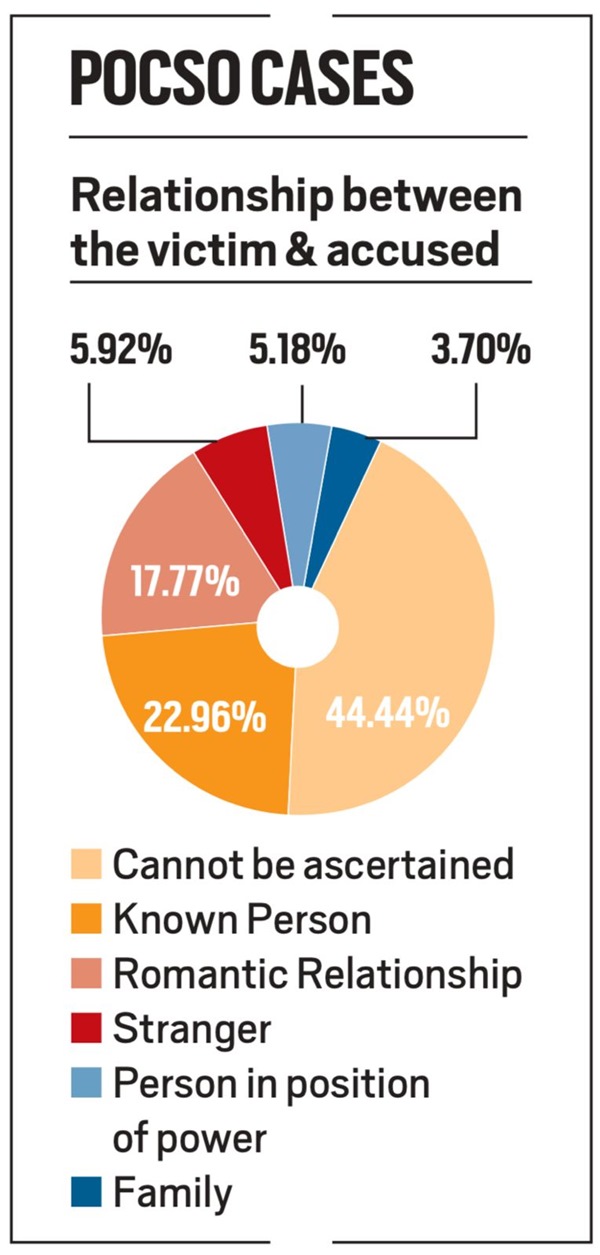 14% conviction in POCSO; in a fourth of cases, accused known to victims ...
