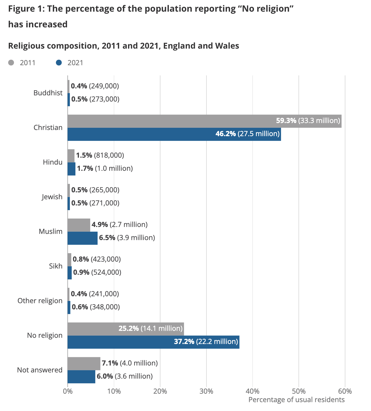 What does the UK Census 2021 data say about immigration and religion?