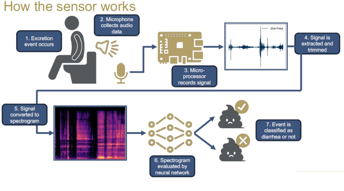 The device uses a Raspberry Pi to detect diarrhoea by listening to you ...